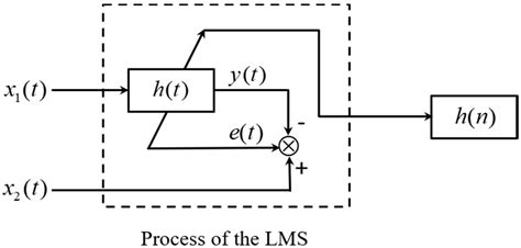 adaptive phase transform method for pipeline leakage detection