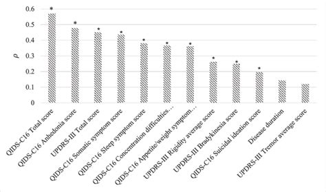 Factors Contributing To Euroqol Eq 5d Index X Axis Represents The