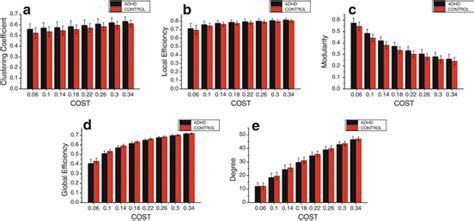 Dynamic Temporal Topological Structure Of Brain Network Within Adhd Neupsy Key