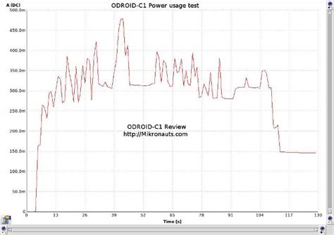 Raspberry Pi Banana Pi And ODROID C Boards Power Consumption CNX Software