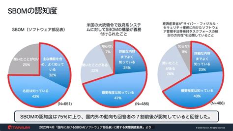 国内大手企業の75がsbomを認知、14は導入済み、詳細の把握が難しい課題も─タニウム調査 It Leaders