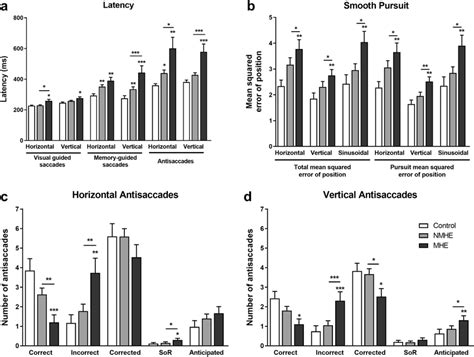 Mhe Patients Show Longer Latencies And Worse Performance In Eye
