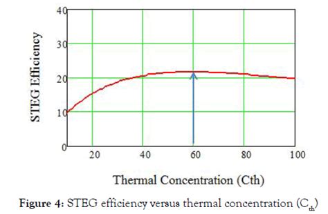 Modeling And Simulation Of High Performance Solar Thermoelectric Generator