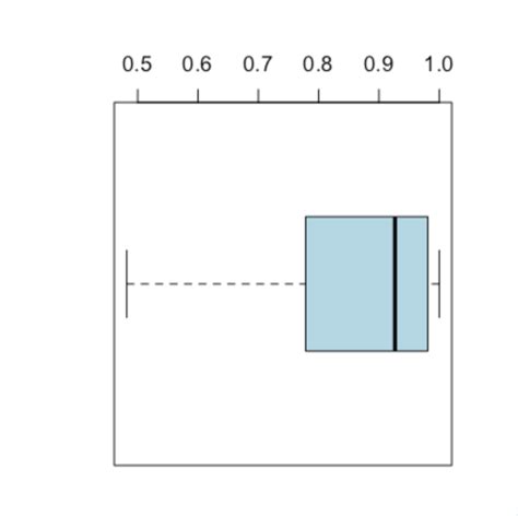 Solved Based On The Boxplot Above Select An Appropriate