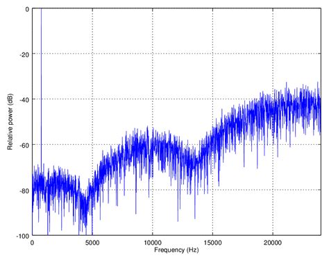 Dithering Audio What Does It Mean Produce Like A Pro