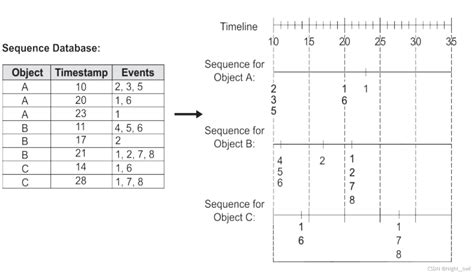 数据挖掘（data mining）：序列模式（sequential patterns） csdn博客