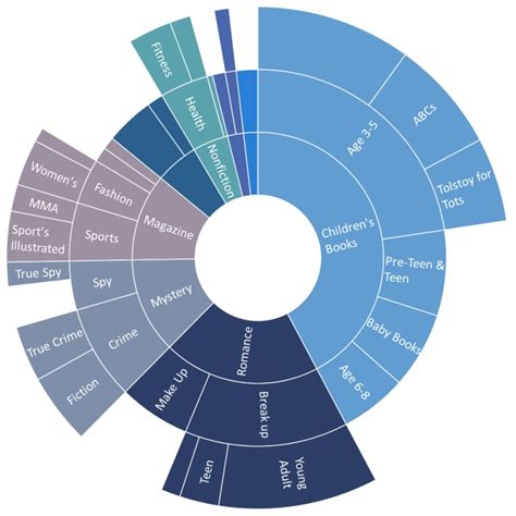 Microsoft On Linkedin Treemaps And Sunburst Charts Have You Confused