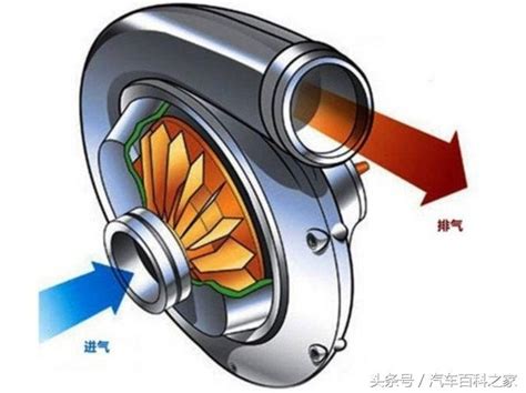 渦輪增壓的工作原理和機械增壓有什麼不同 每日頭條