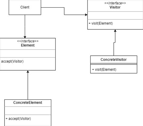 Easy Mastery Of The Visitor Pattern In Rust Elegant And Dynamic Object
