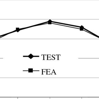Ldf Comparison Between Finite Element Analysis And Test Result