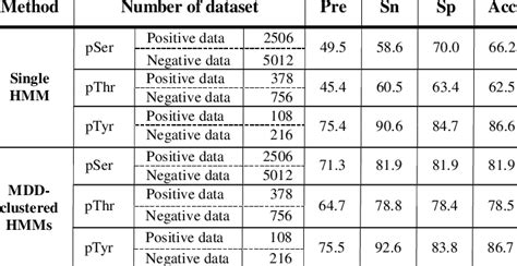 The Predictive Performance Of Mdd Clustered Models Comparing To The Download Scientific Diagram