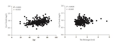 Using Linear Correlation Analyses There Were Positive Correlations