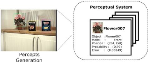 Percepts Formulation In The Perceptual Layer Download Scientific Diagram Percepts Formulation In The Perceptual Layer Download Scientific Diagram