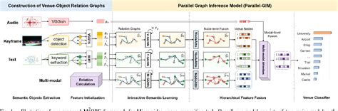 Figure 1 From Enhancing Micro Video Venue Recognition Via Multi Modal