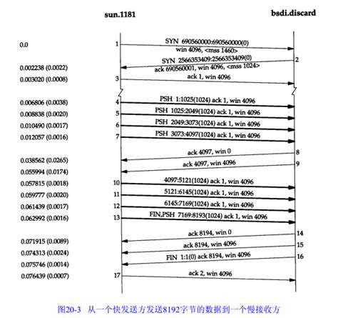 探秘tcp数据包中的psh标志tcp Psh Ack一个包 Csdn博客