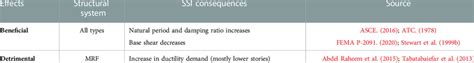 Summary Of Ssi Consequences On Building Structures Download