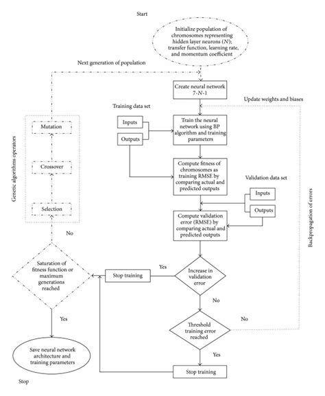 evolving neural network architecture and training parameters using ga