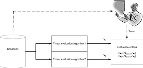1 Illustration Of How Threat Evaluation Algorithms Can Be Evaluated Download Scientific