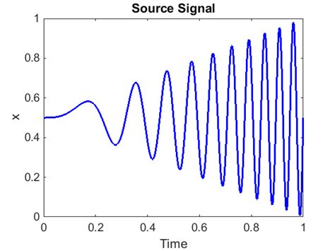Experiment For One Dimensional Signal And Adaptive Tree Based Coding In