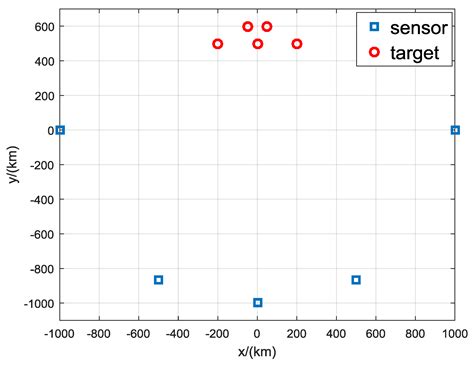 Linear Time Direct Data Assignment Algorithm For Passive Sensor
