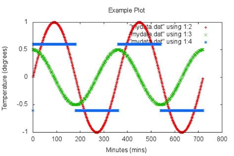 How To Use Gnuplot To Graph Data On The Raspberry Pi Piday