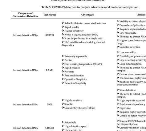 COVID 19 Detection Techniques Advantages And Limitations Comparison
