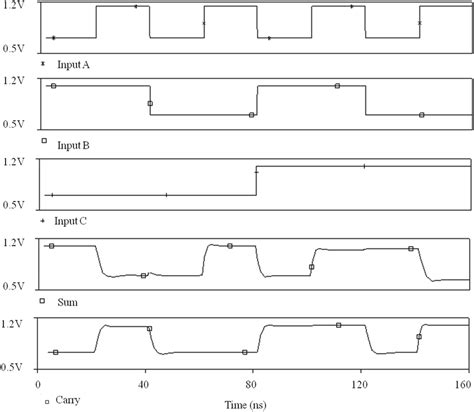 Simulated Input And Output Waveforms For The Proposed Fundamental Cell Download Scientific