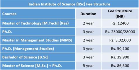 Indian Institute Of Science Fee Structure 2019 Iisc Banglore Courses And Fees Details