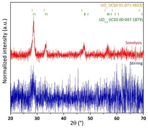 Normalized Pxrd Diagrams Background Corrected Acquired On Uranium