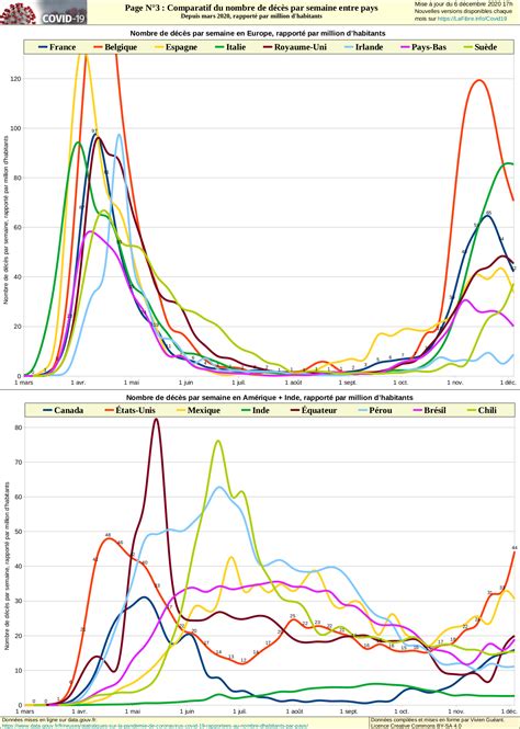 Statistiques Sur La Pandémie De Coronavirus Covid 19 Rapportées Au