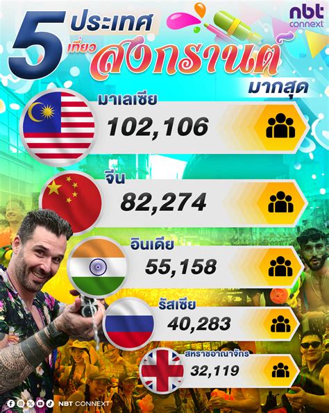 Nbt Connext ข้อมูลสถิตินักท่องเที่ยวของภาครัฐในช่วงสัปดาห์มหาสงกรานต์ระหว่างวันที่ 6 12 เม ย
