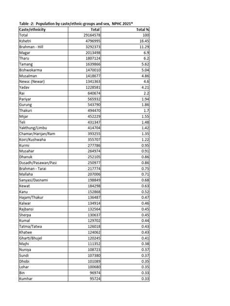 Cast Ethinicity Nphc 2021 Pdf Nepal Himalayas