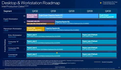 Intel Raptor Lake Refresh May Be Part Of Th Gen Core Series