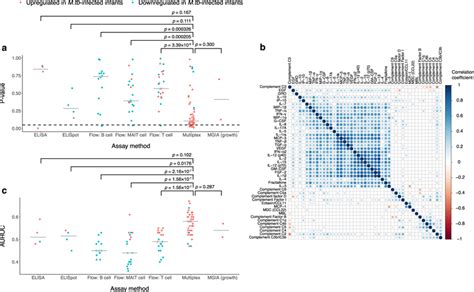 Univariate Conditional Logistic Regression Results A Unadjusted P