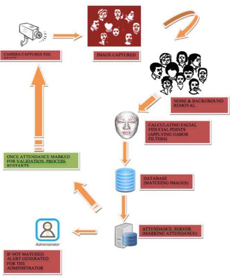 Figure From A Conceptual Model For Automated Attendance Marking