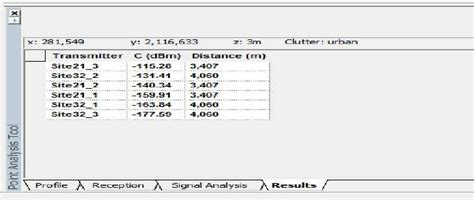 Analysis Of Received Signal Level Download Scientific Diagram