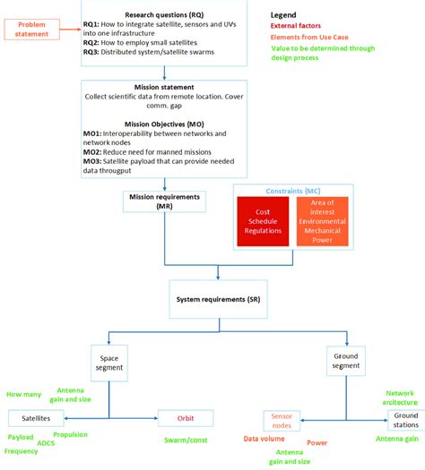 4 Workflow And Requirement Definition Download Scientific Diagram