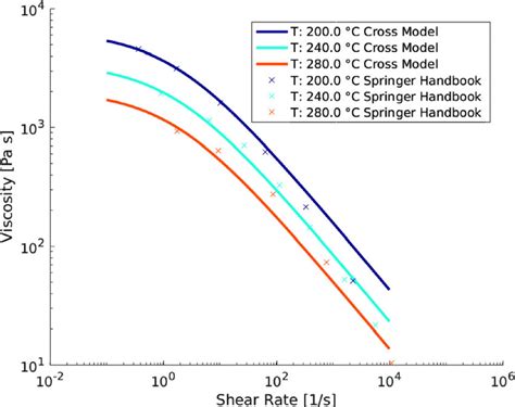 Viscosity Of Polypropylene Pp From Springer Handbook Of Condensed