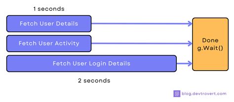 Go Errgroup How To Use Goroutines Effectively
