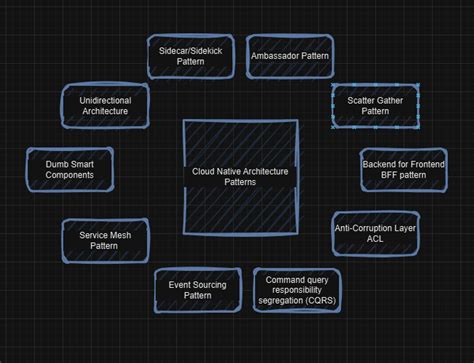 Top 15 Proven Patterns For Resilient Software Architecture Design By