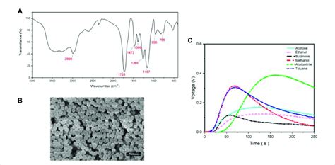 a ftir spectra b sem photographs of synthesised mip nanoparticles download scientific