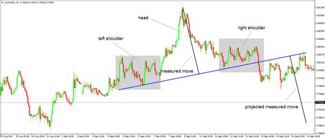 Trend Reversal Patterns Forex Trading Forexboat Trading Academy Trend Reversal Patterns Forex Trading Forexboat Trading Academy