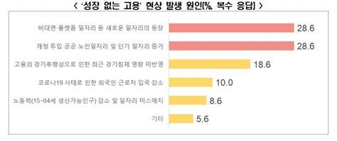 경제전문가 10명 중 8명 ‘성장 없는 고용 현상 우려