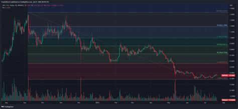 XRP Price Prediction For Will XRP Hit