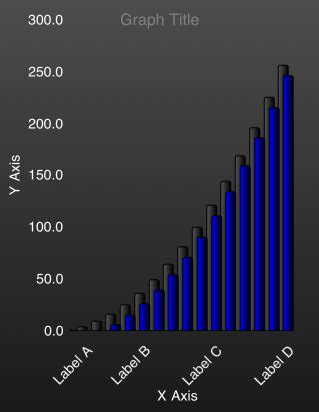 Iphone Sdk Unable To Show Anything On X Axis And Y Axis Labels In