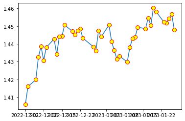 Matplotlib Time Series Line Plot Datacamp
