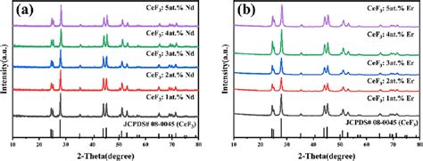 A Xrd Patterns Of Cef3 Crystals Doped With Different Nd³⁺ Ion