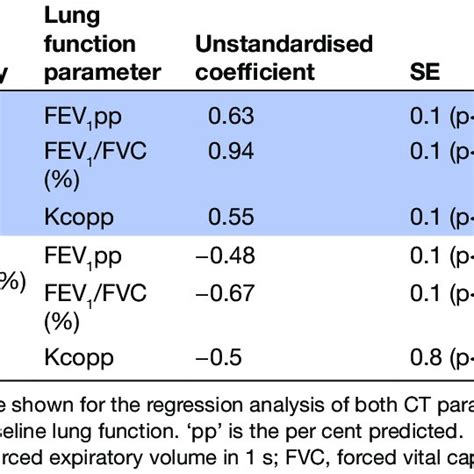 multivariate linear regression models between ct density and lung