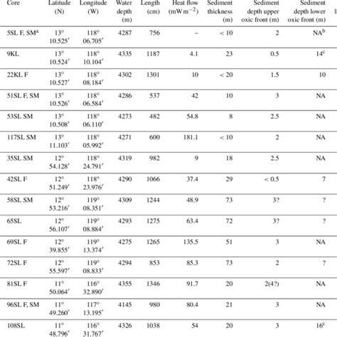 Sediment Cores Analysed Adapted From Kuhn Et Al 2015 Download