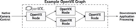 Figure 1 From Visual Development Environment For Openvx Semantic Scholar